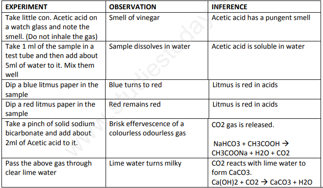 CBSE Class 10 Science Chemistry Properties of Acetic Acid Assignment